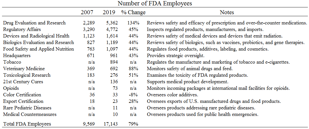 FDA Bureaucracy Grows 79% Since 2007 | Cato at Liberty Blog