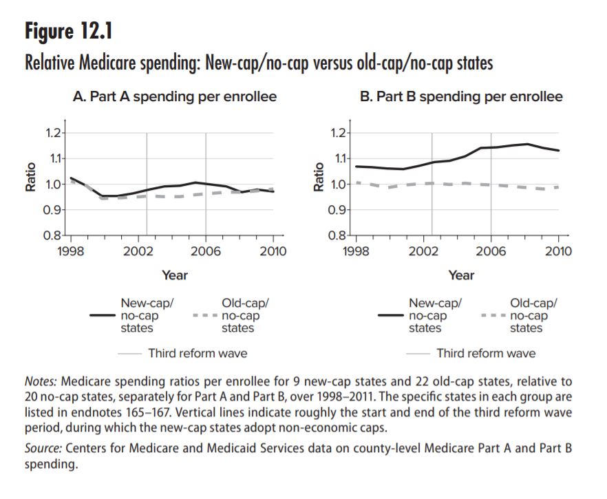 Figure 12.1- Relative Medicare spending: New-cap/no-cap versus old-cap ...