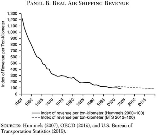 The Transportation-Communication Revolution: 50 Years of Dramatic ...