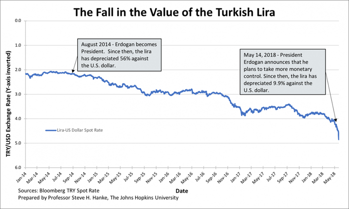 Turkey's Lira Takes a Dive and Inflation Soars | Cato Institute