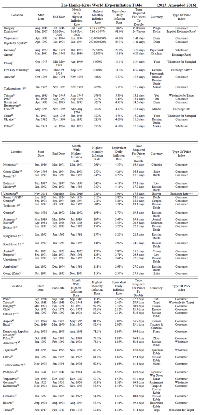 Hyperinflation Usually Produces Hype, an Antidote in One Table | Cato ...
