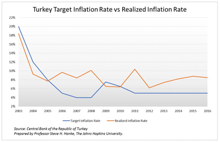 How to Mismanage the Turkish Economy, by President Erdogan | Cato Institute