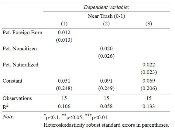 Immigrants Don’t Litter More than Native-Born Americans: Evidence from ...
