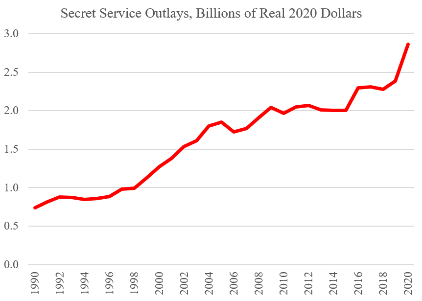 Secret Service Spending Soars | Cato at Liberty Blog