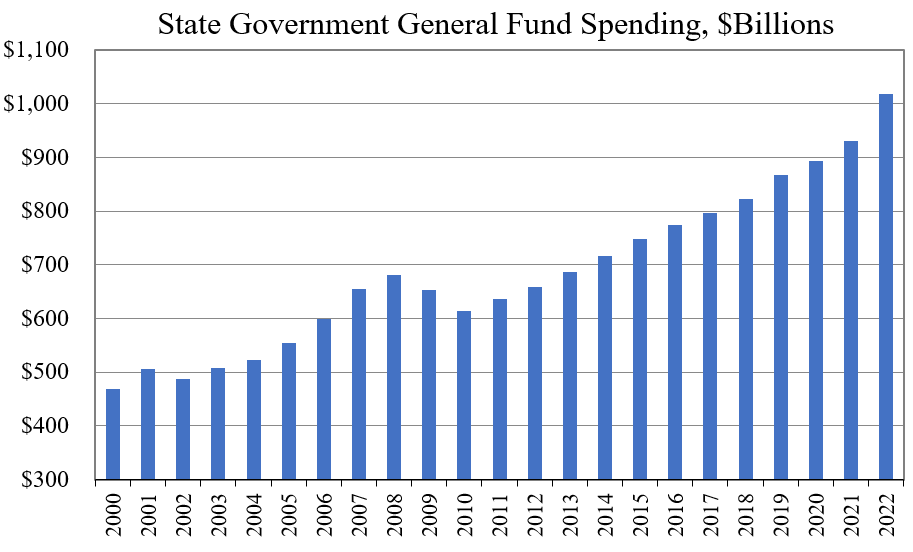 State Spending Soars | Cato at Liberty Blog