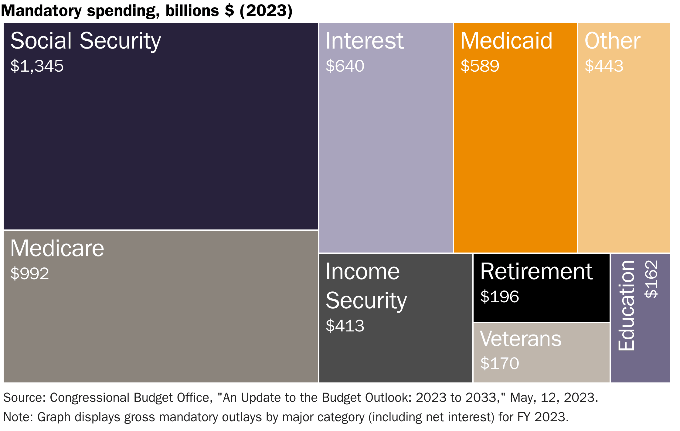 Fast Facts about Mandatory Spending | Cato at Liberty Blog