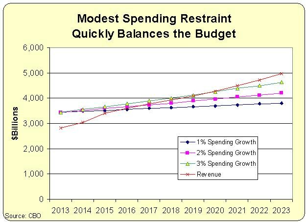 It’s Amazingly Simple to Balance the Budget | Cato at Liberty Blog