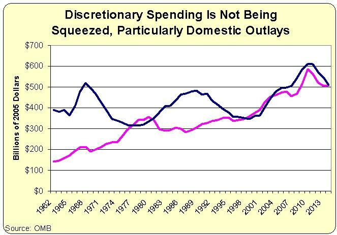 Entitlement Spending Is America's Biggest Fiscal Challenge, but ...