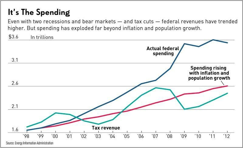 If You Want Good Fiscal Policy, Forget the Balanced Budget Amendment ...