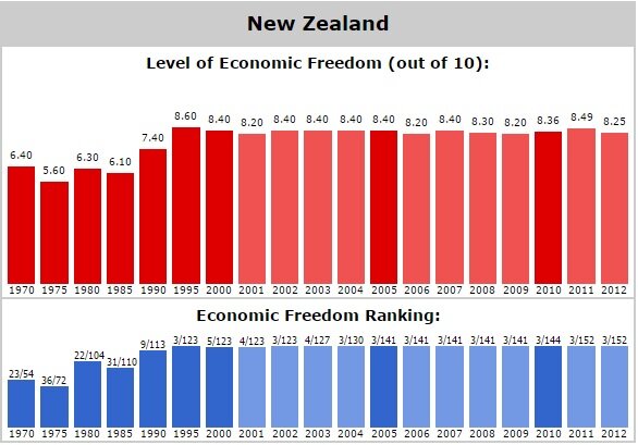 The Unsung Economic Success Story of New Zealand | Cato at Liberty Blog