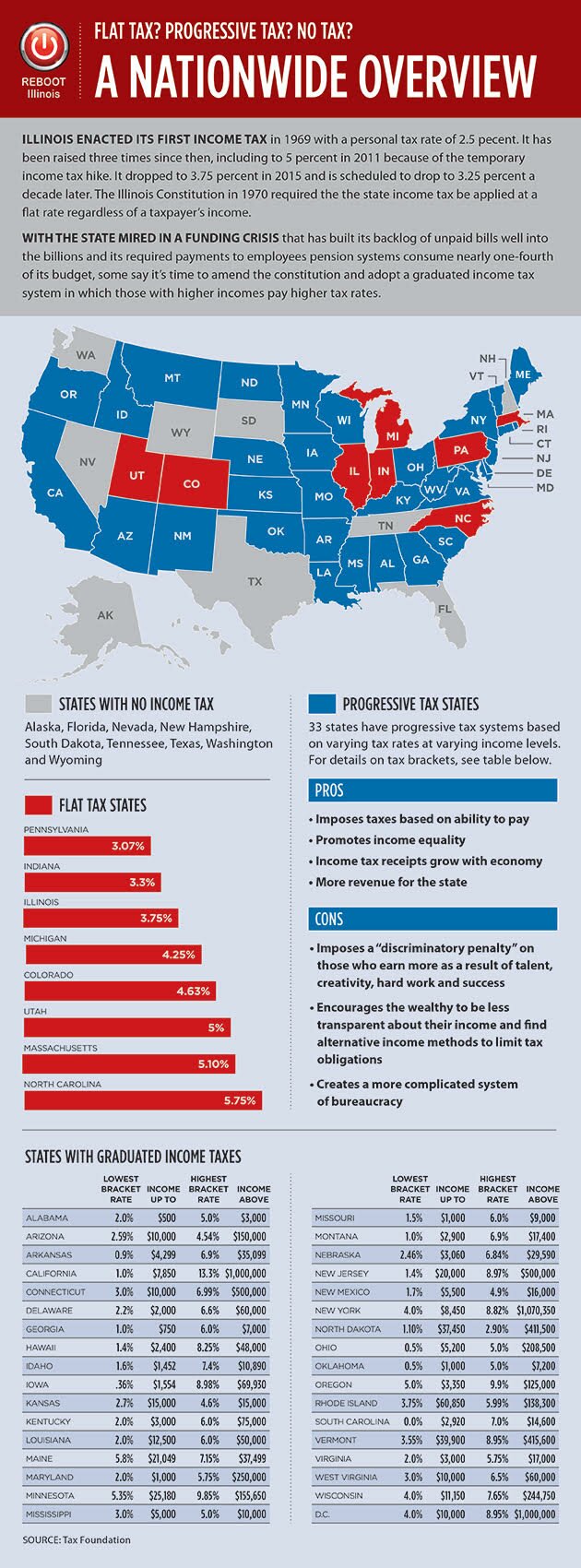 Ranking States for Income Taxes and Government Efficiency | Cato at ...