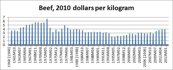 Are Beef Prices at An All-Time High? | Cato at Liberty Blog