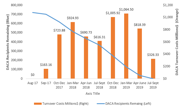 Ending DACA Will Impose Billions in Employer Compliance Costs | Cato at ...