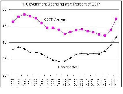 How Big is American Government? | Cato at Liberty Blog