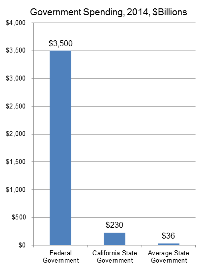 Federal Government: Too Big to Manage | Cato at Liberty Blog