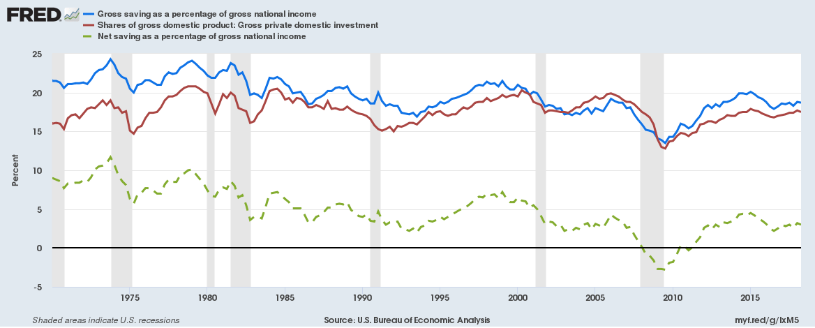 Everything You Need to Know About Net or Gross Saving Rates | Cato at ...