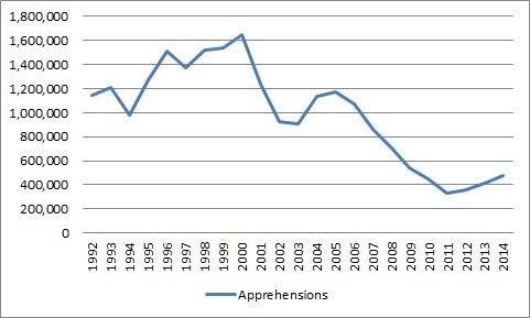 What Explains the Flow of Unlawful Immigration? | Cato at Liberty Blog