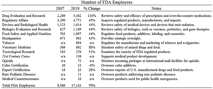 FDA Bureaucracy Grows 79% Since 2007 | Cato @ Liberty
