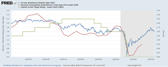 Two Sorts of Average Inflation Targeting | Cato @ Liberty