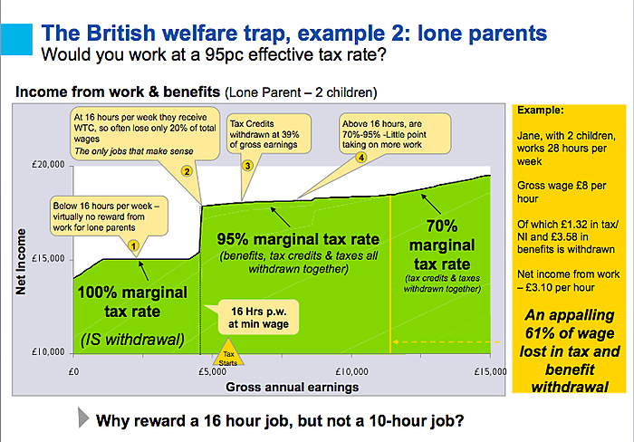 How the Welfare State Traps the Poor in Dependency, the British Version ...
