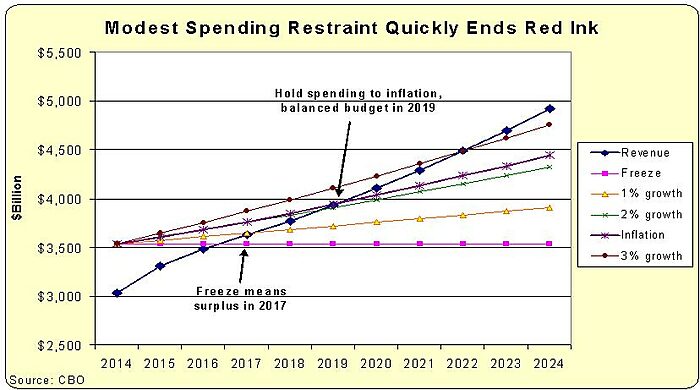 New CBO Numbers Show a Remarkably Simple Path to a Balanced Budget ...