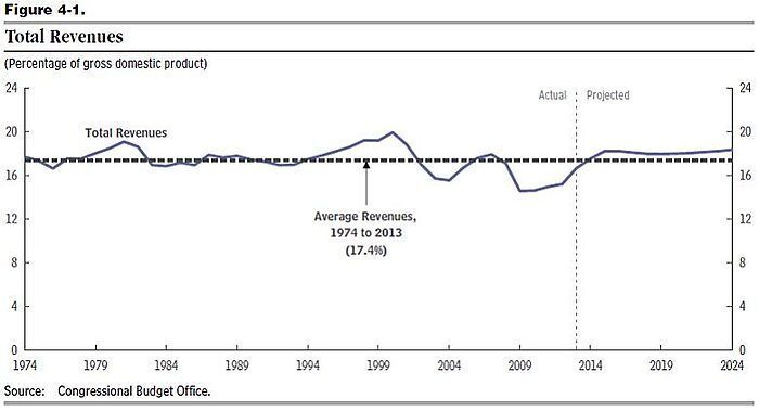 New CBO Numbers Show a Remarkably Simple Path to a Balanced Budget ...