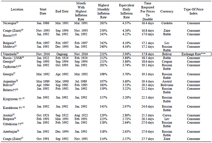 Venezuela Enters the Record Book, Officially Hyperinflates | Cato @ Liberty