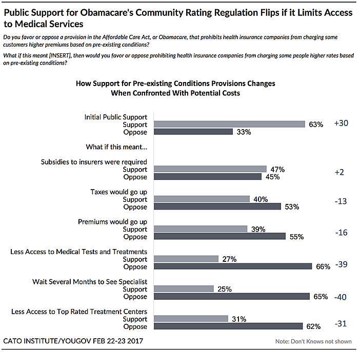 Large Majorities Support Key Obamacare Provisions, Unless They Cost ...