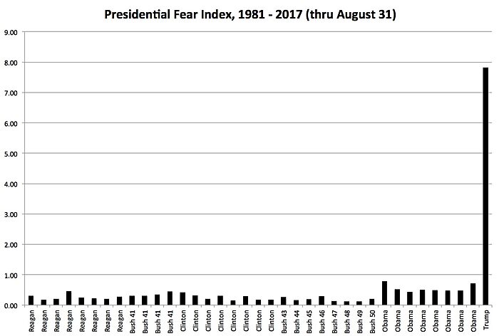 Introducing the American Fear Index | Cato @ Liberty