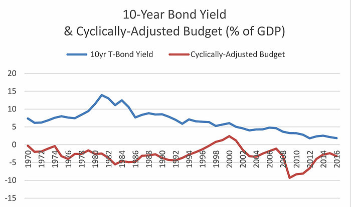 No, Higher Deficits Don’t Raise Long-Term Interest Rates | Cato @ Liberty