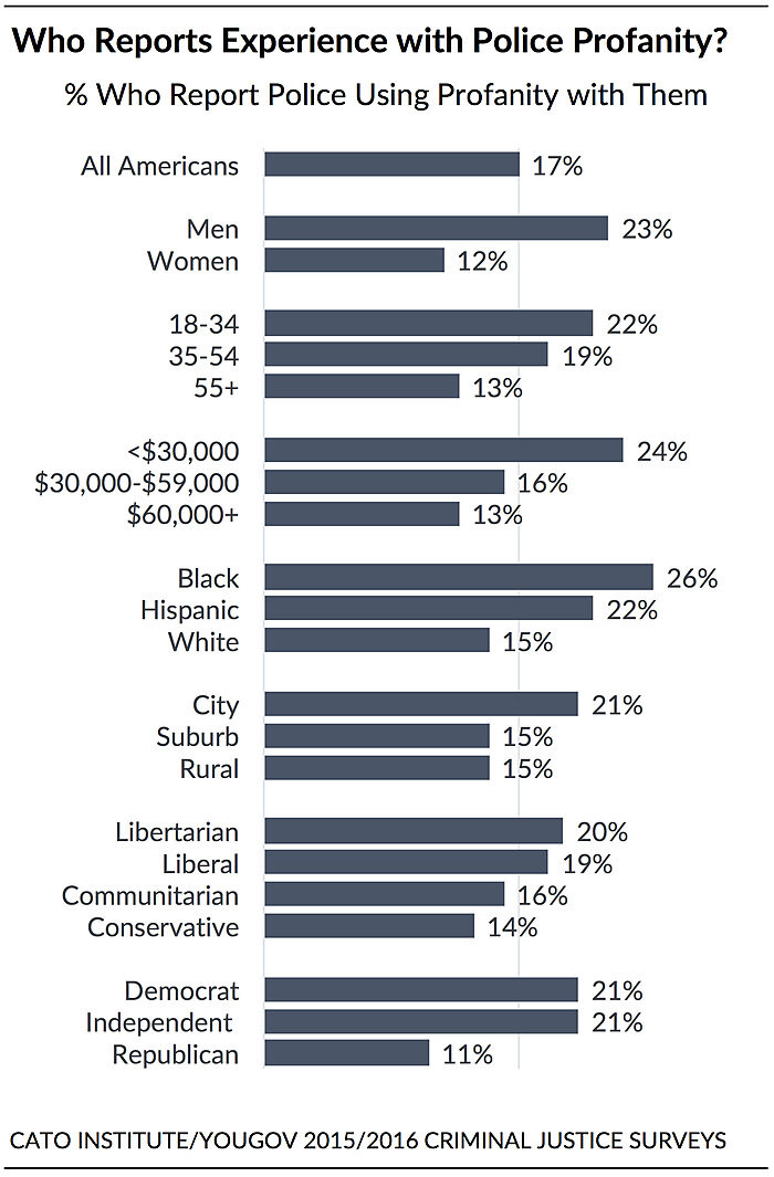 77% Say On-Duty Police Shouldn’t Swear at People | Cato @ Liberty