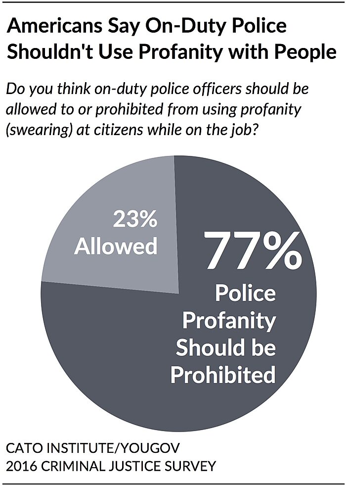 77% Say On-Duty Police Shouldn’t Swear at People | Cato @ Liberty