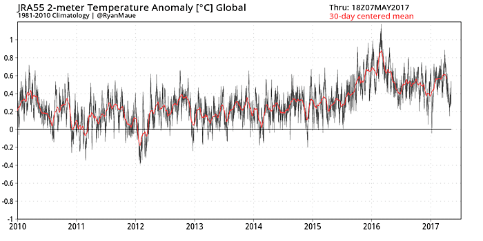 You Ought to Have a Look: Time for a New “Hiatus” in Warming, or Time ...