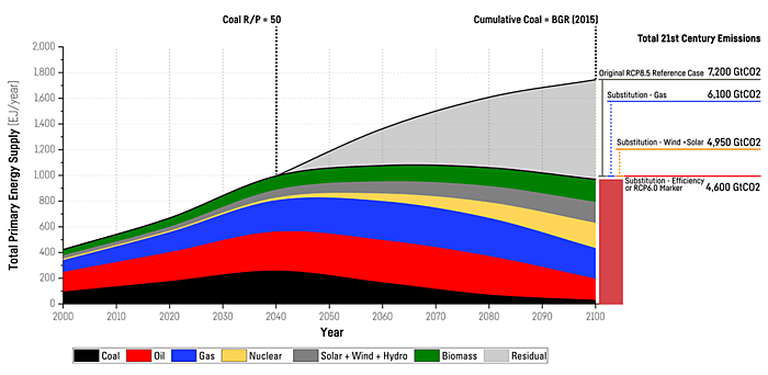 Time to Cool It: The U.N.’s Moribund High-End Global Warming Emissions ...