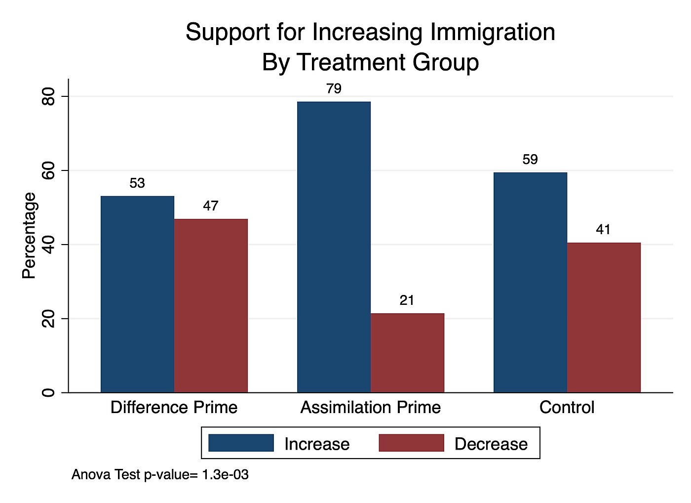 What Increases Public Support for Immigration? Results from a New ...