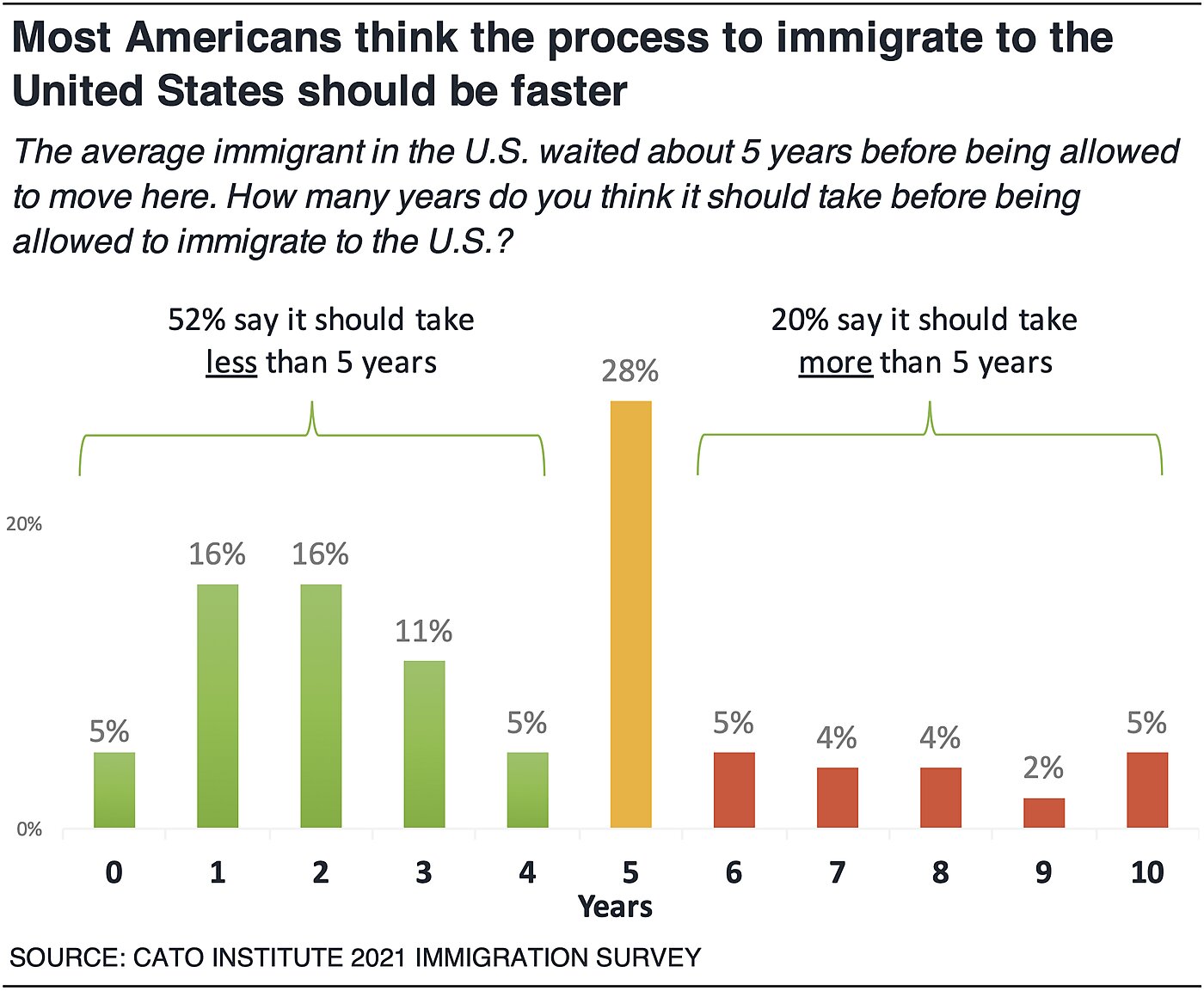 Illegal Immigration Graph
