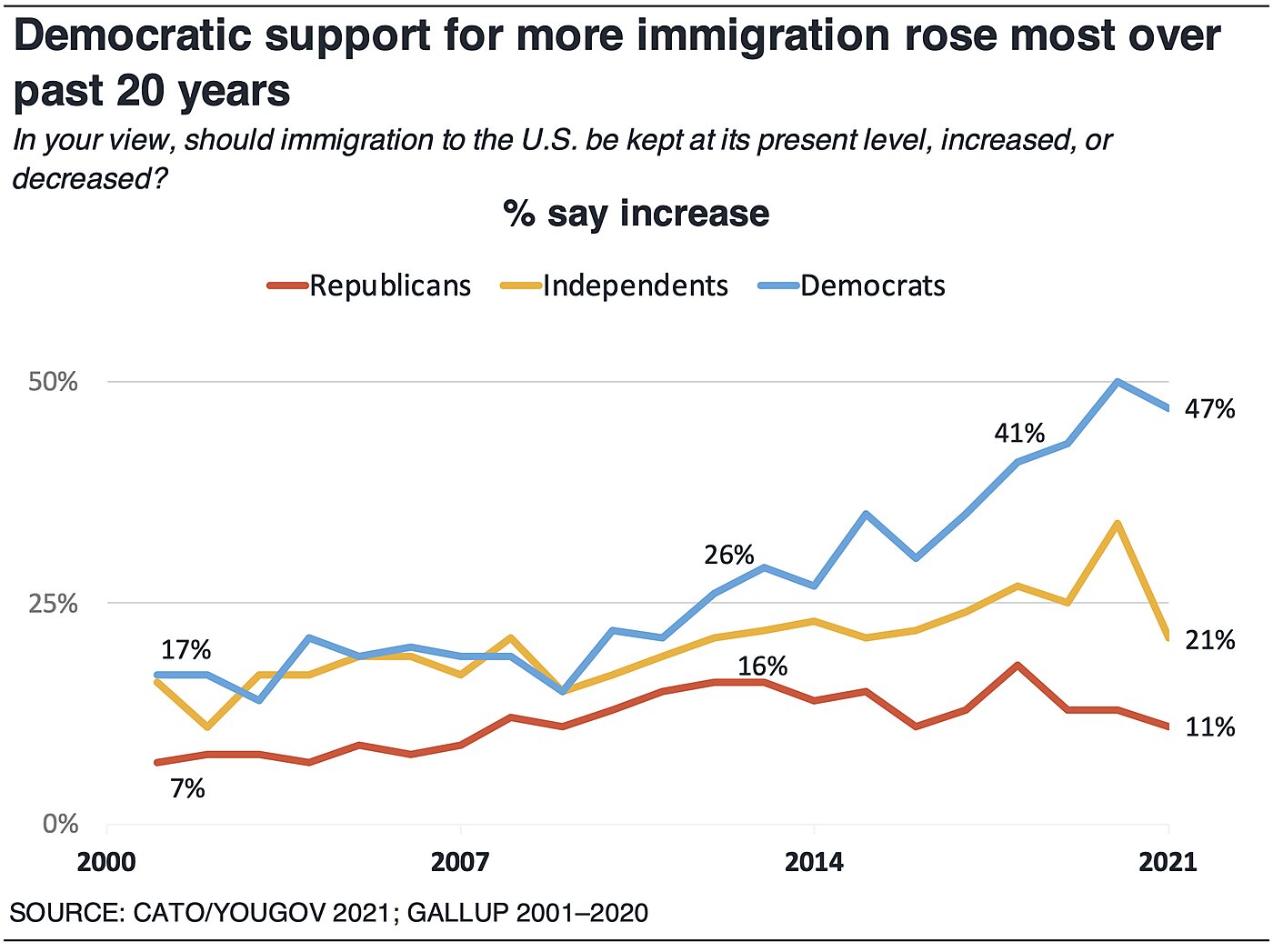 Poll: 72% of Americans Say Immigrants Come to the United States for ...