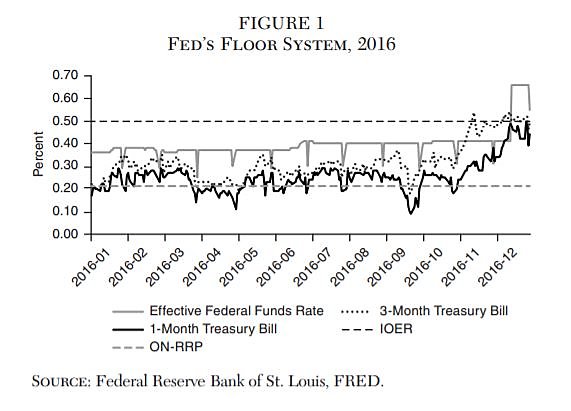The Fed’s Operating Framework: How Does It Work and How Will It Change ...