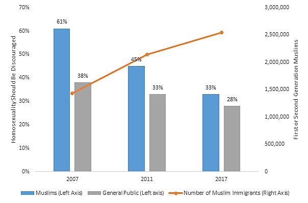 Rapid U.S. Muslim Assimilation Continues Alongside Rapid Muslim ...