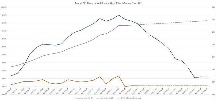 The Most Recent Inflation Trend Matters the Most | Cato Institute