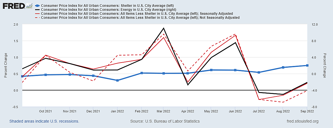 CPI Less Rent Was Zero for 3 Months; CPI Rent Is Wrong | Cato at ...