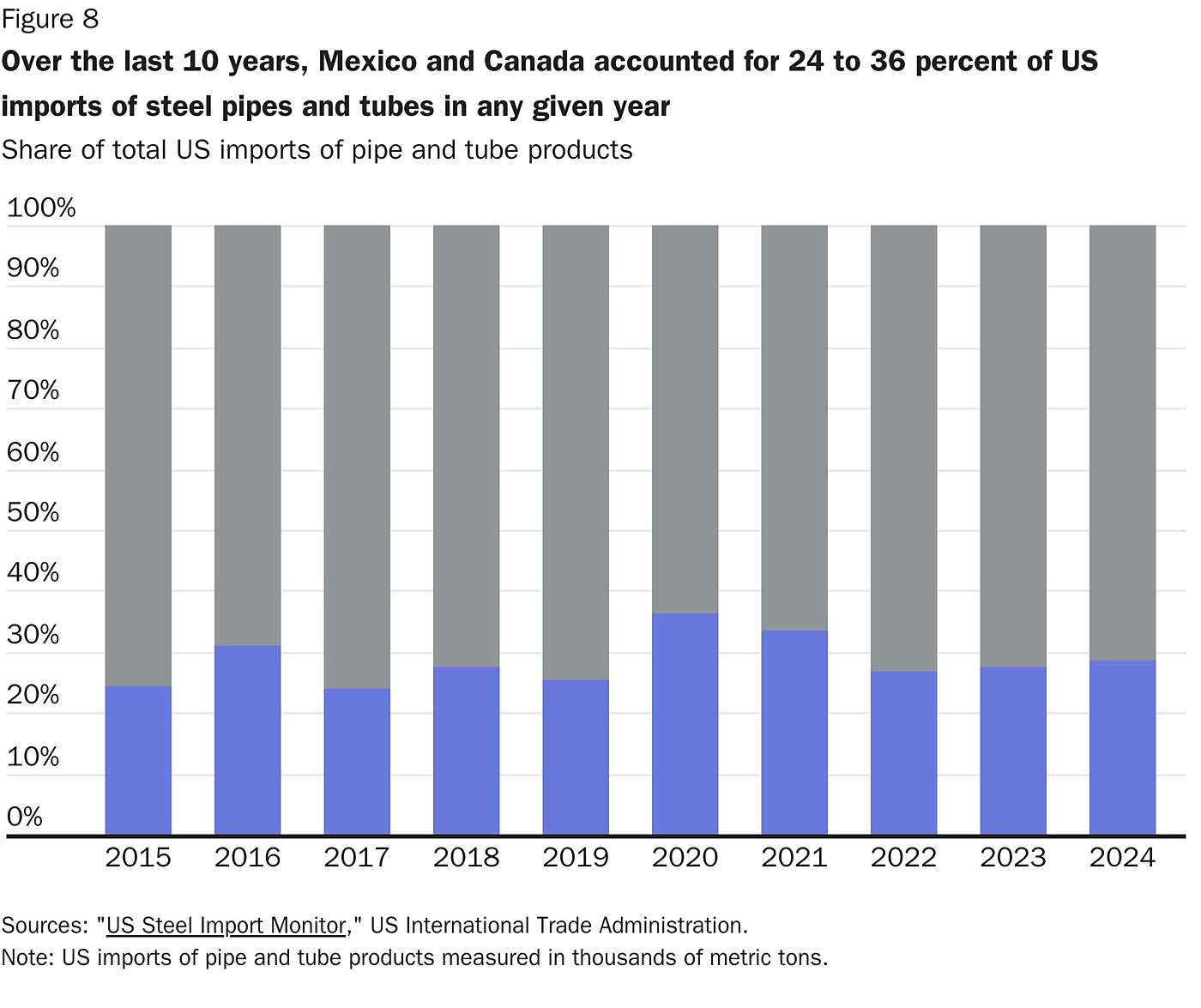 Eleven Charts Showing How Canada/Mexico Tariffs Would Harm the US ...