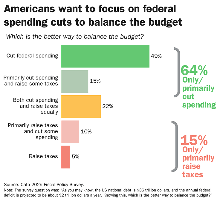 New Poll: Americans Want Congress to Pair Tax Cuts with Spending Cuts ...
