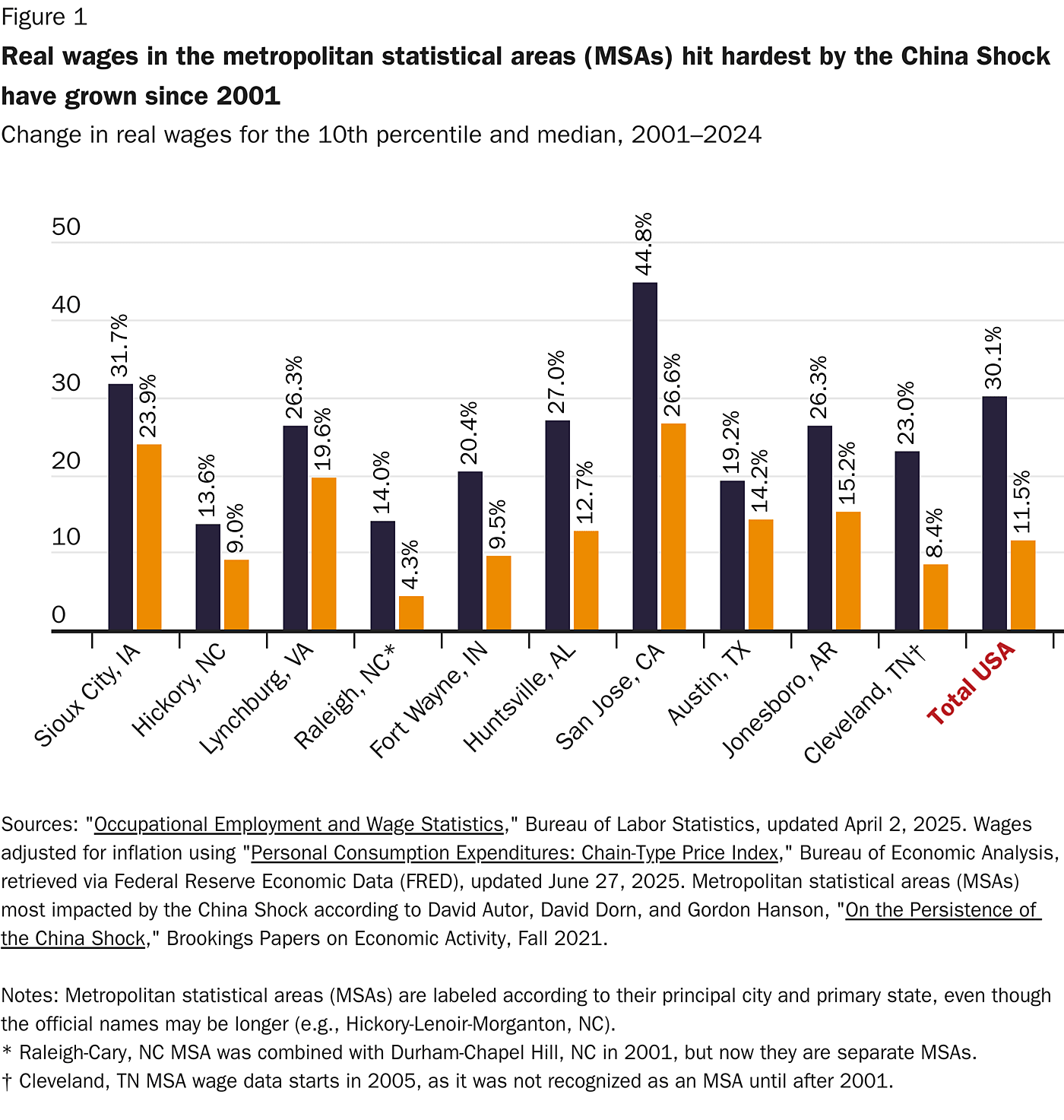 China Shocked? Hard Hit Metropolitan Statistical Areas Have Performed ...