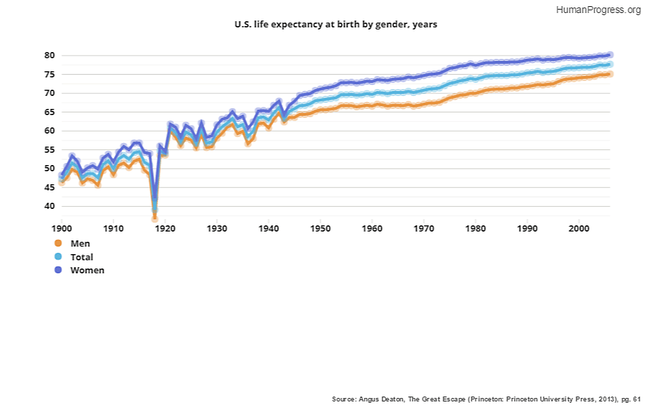 We're Living Longer Lives Than Ever | Cato at Liberty Blog