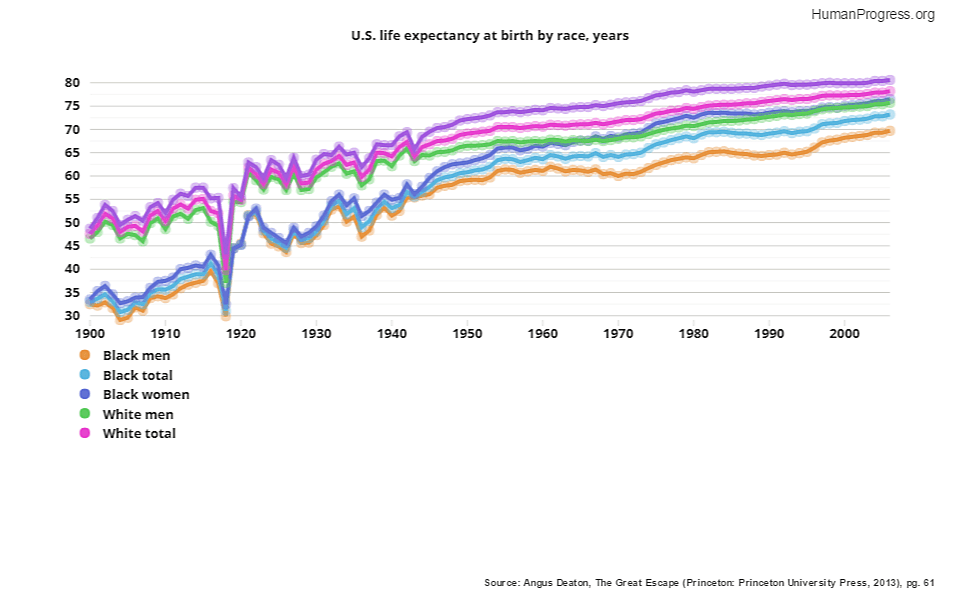 We're Living Longer Lives Than Ever | Cato at Liberty Blog