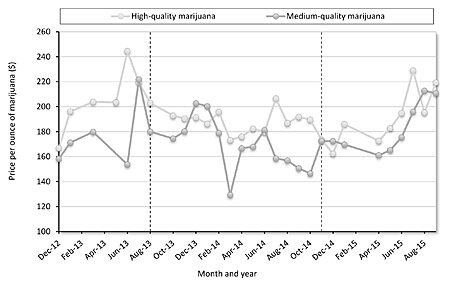 Dose of Reality: The Effect of State Marijuana Legalizations | Cato ...