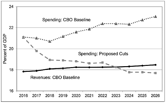 32. Cutting Federal Spending | Cato Institute