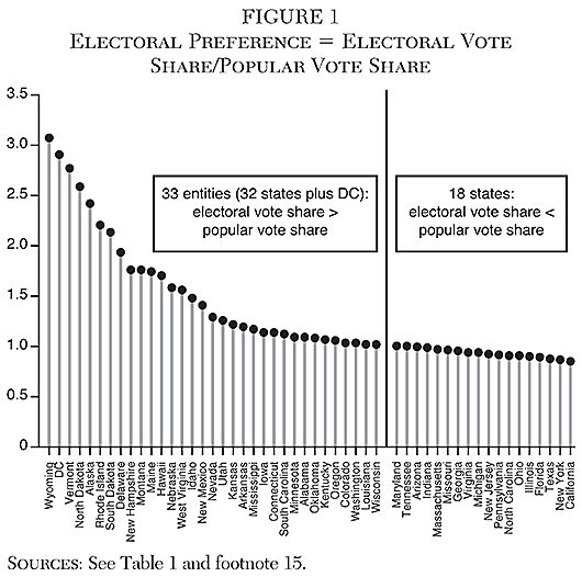 Determining State Preferences for the Electoral College: 1788–2016 ...