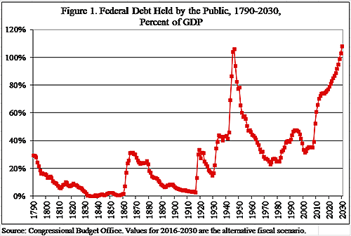 The Need to Balance the Budget and Reduce Federal Debt | Cato Institute